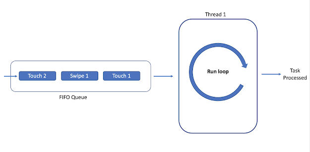 Closure In Swift The Closure Is Like A Box Where We Put… By Nirajpaul Ios Aug 2023 Medium