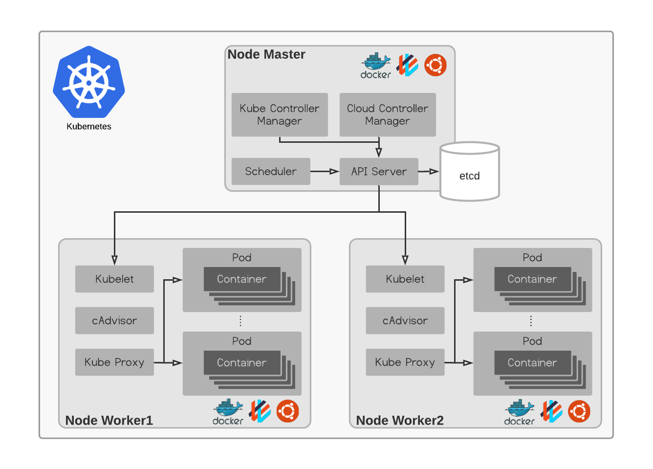 Deploy High Availability Cluster on RHEL 8 Using Shared Storage | by ...