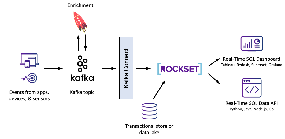 Custom Live Dashboards on DynamoDB — Using DynamoDB Streams with Lambda and ElastiCache | by Ari ...