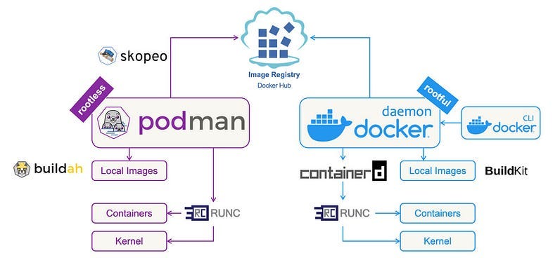 Podman vs. Docker: A Comprehensive Comparison | by Ifeoluwashola Adaralegbe | Medium
