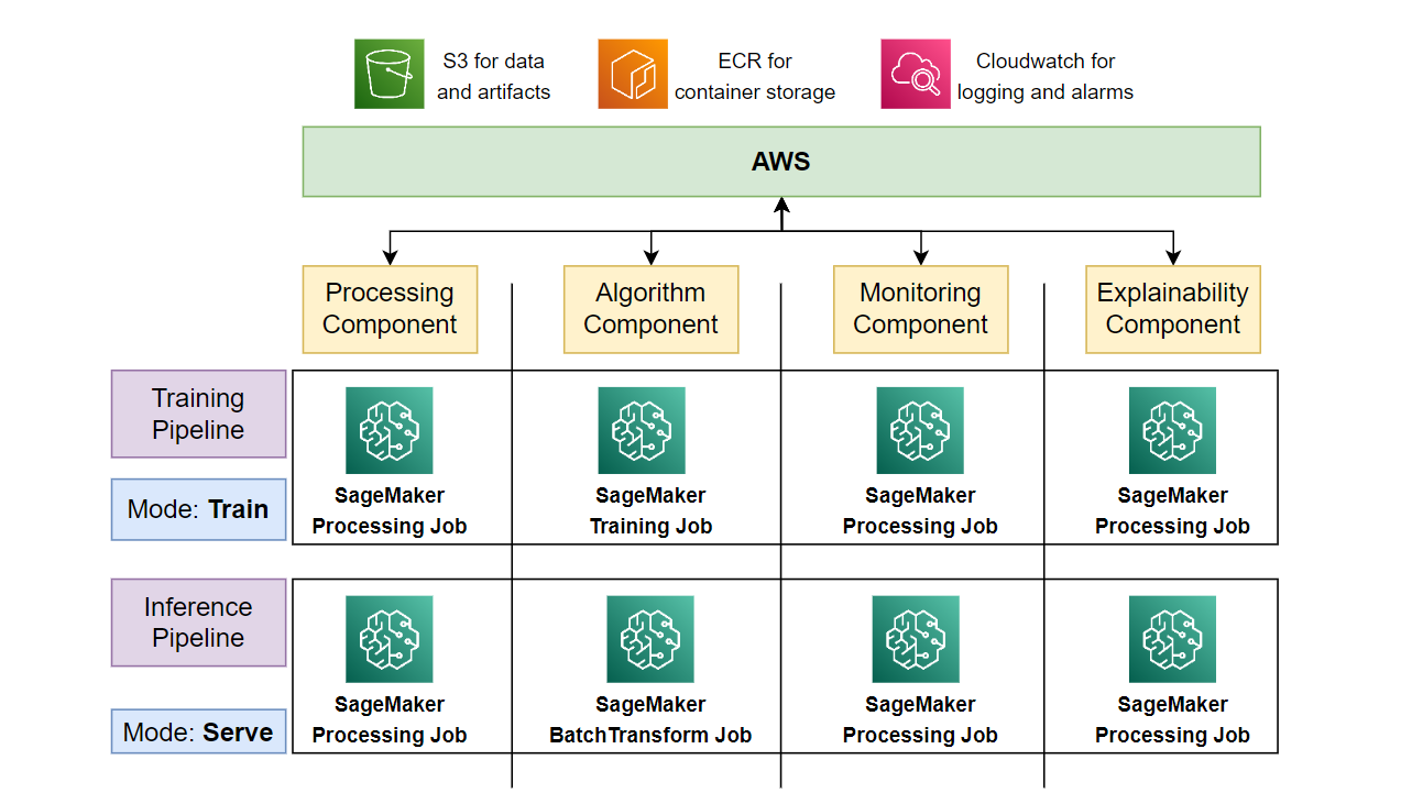 A Practical Guide To Mlops In Aws Sagemaker — Part I By Akash Agnihotri Towards Data Science