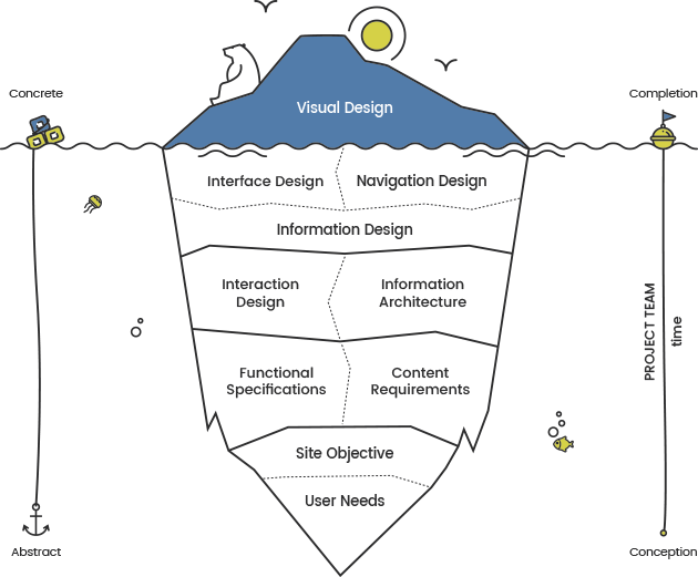 Starting a UX Project for a beginner — 7 Steps | by Megan Kam | Medium