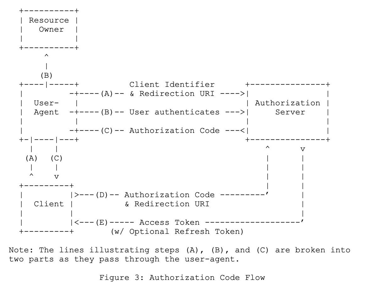 OAuth2.0 for dummies — Access and Refresh Tokens | by Malshan Ranawella | Medium
