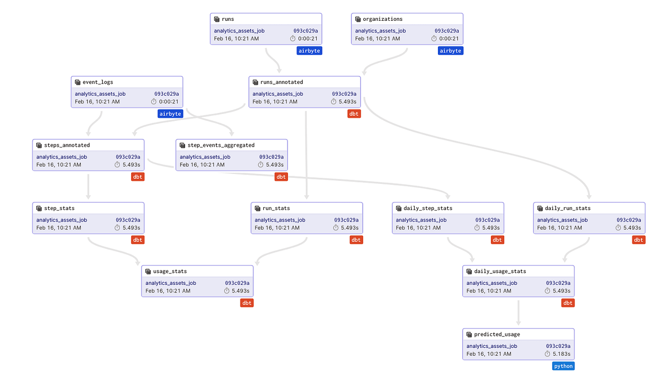 Serverless Data Transformation— S3 Lambda, and DuckDB | by Emil Hein | JavaScript in Plain English