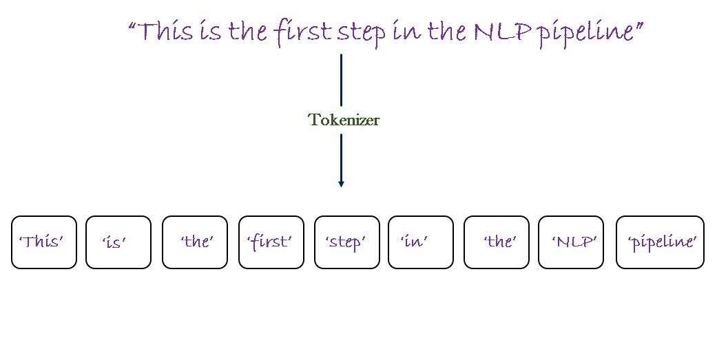 LLM Tutorial 3 — Preprocessing and Tokenization Techniques | by Ayşe Kübra Kuyucu | Artificial ...
