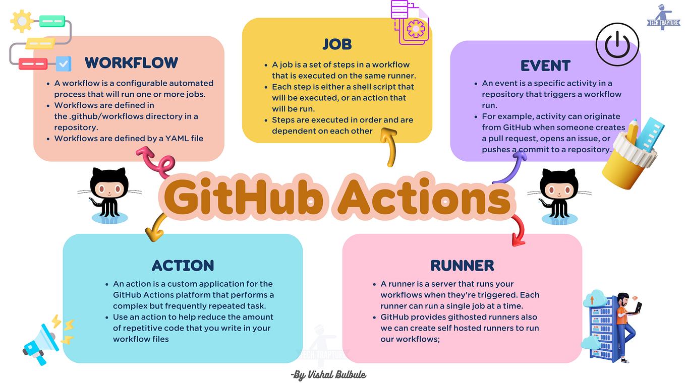 CI/CD with GitHub Actions: Step-by-Step Workflow | by Yavuz | Medium