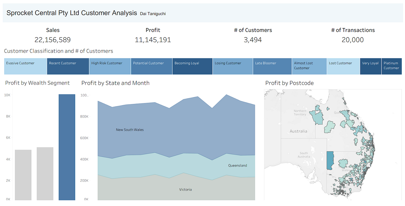 Rental Film EDA Using SQL. This project demonstrates mastery of… | by ...