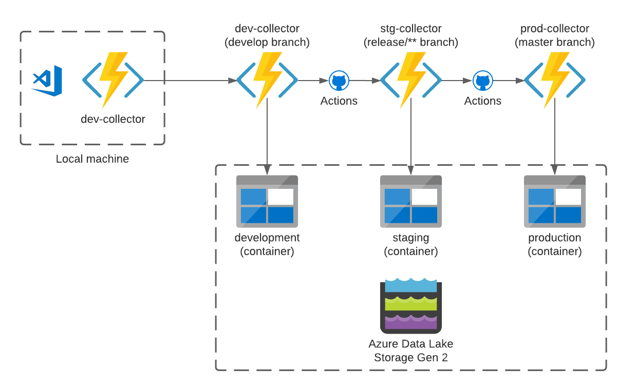 Event Driven Databricks ETL with Azure Data Factory | QueryClick | by Phil Cumner | QueryClick ...