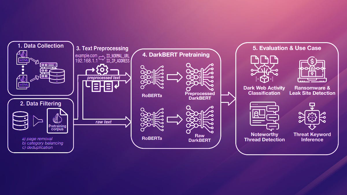 Artificial Intelligence and Darkweb — Risks & Opportunities on large ...