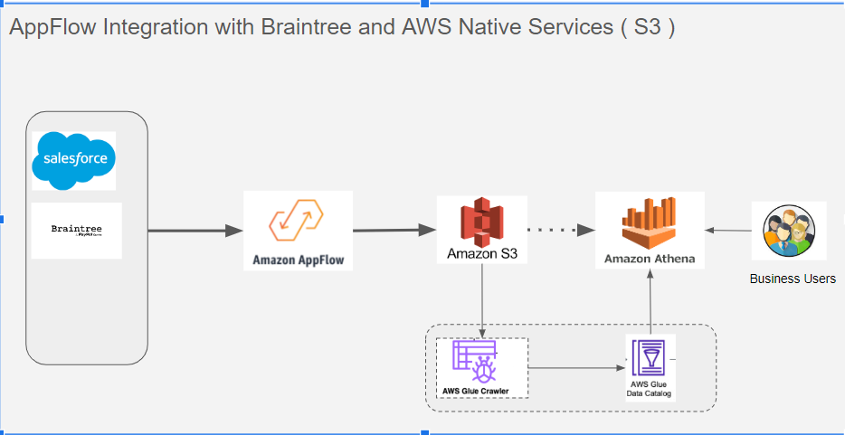 AWS: Securing your Lambda API with API Gateway | by Phanikiran Patruni | Medium