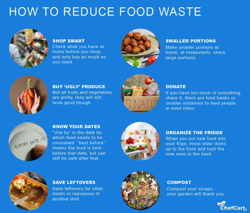 Exploring The Impact of Food Waste on The Environment | by Chefcart ...