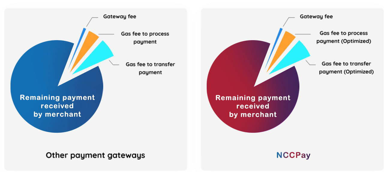 NCC Decentralized Digital Wallet Vision & Roadmap | by NCC Finance | Medium