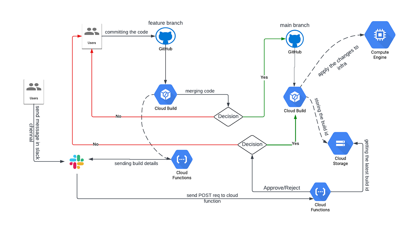 Cloud Build + Cloud Deploy: Best Siblings | by Rohan Singh | Google ... Cloud Build + Cloud Deploy: Best Siblings | by Rohan Singh | Google ...