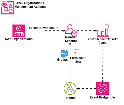 Simplifying AWS SSM Parameter Management with Terraform 🚀 | by Naveen ...