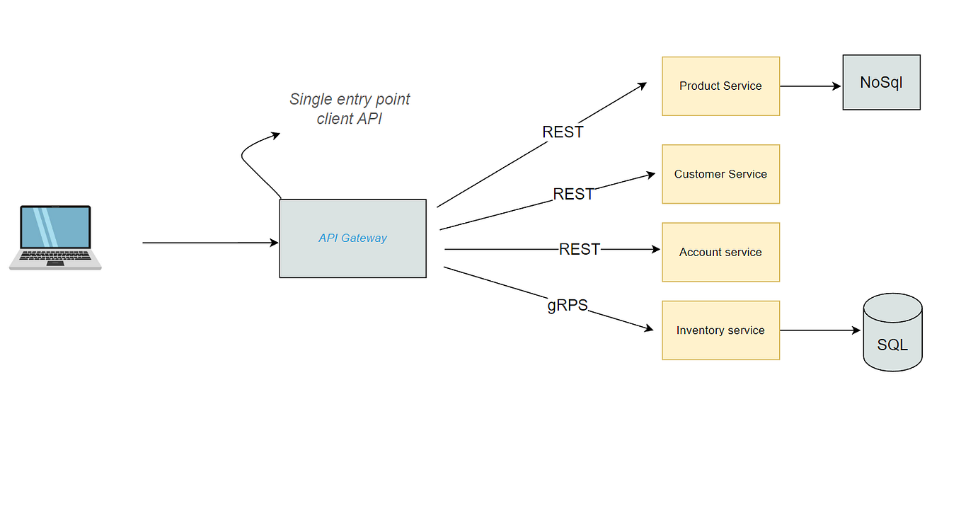 Monolithic vs Microservices Architecture | by Gayratjon Rayimjonov | Medium
