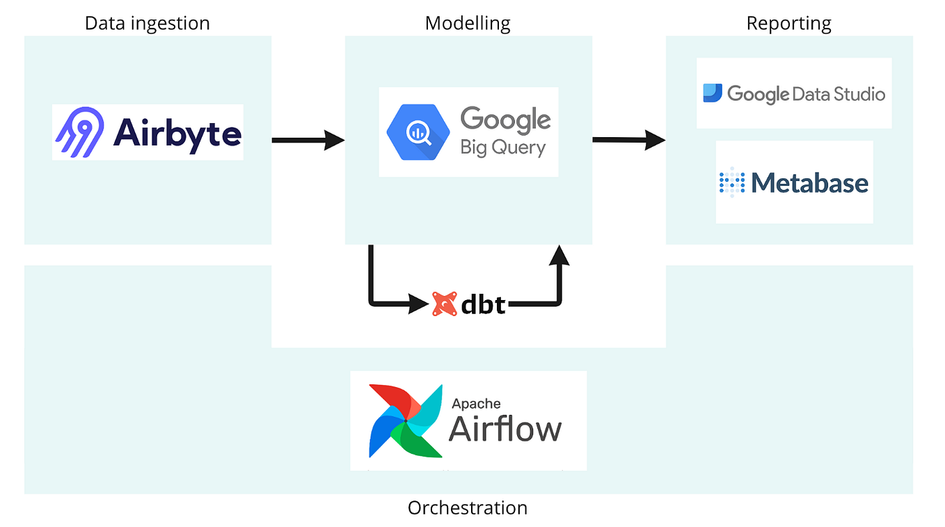 Improving data quality in DBT with dbt-checkpoint | by Ignacio Valdelvira | Medium
