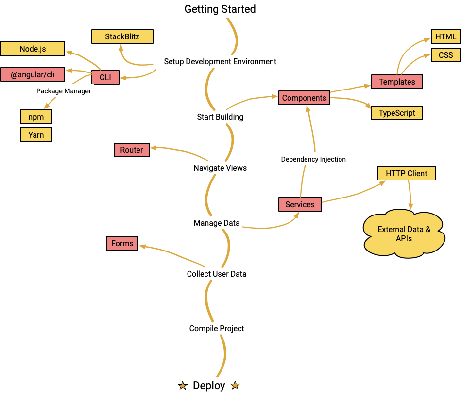 A beginner’s guide to building a React NextJS app | by Elana Olson | Medium
