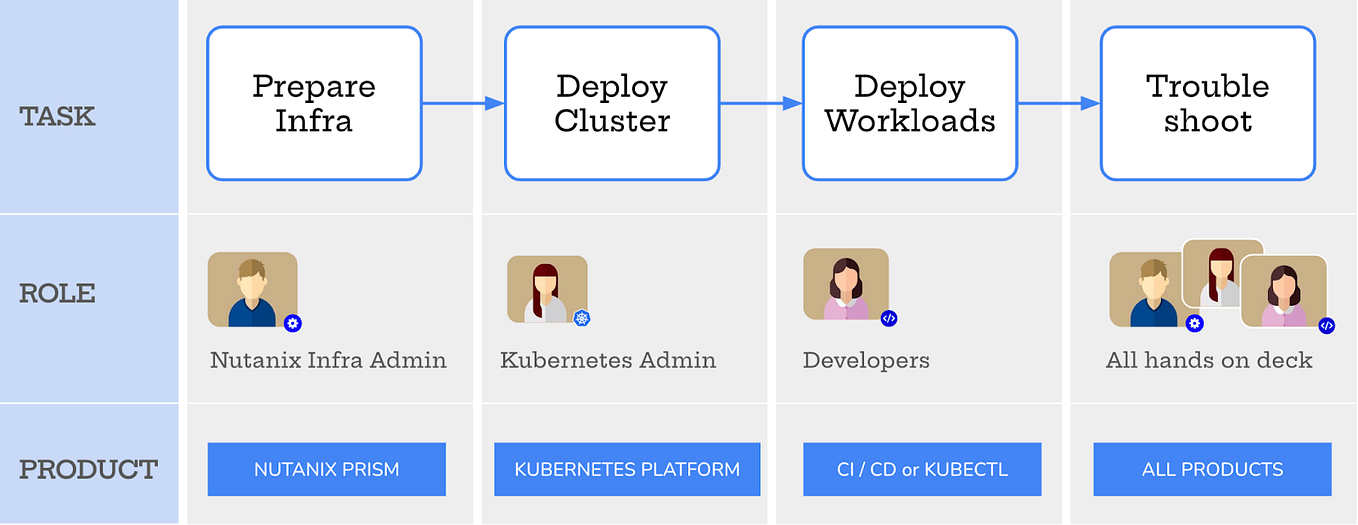 Nutanix Design System 2.0. Back in 2014 when I joined Nutanix, we… | by ...