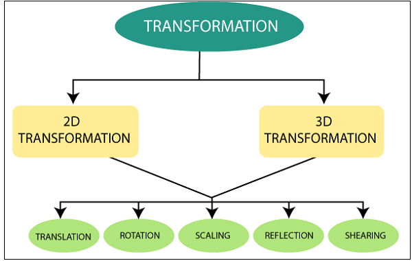 2D Shearing in Computer Graphics. We can denote shearing with ‘SHx’ and… | by Amansingh ...