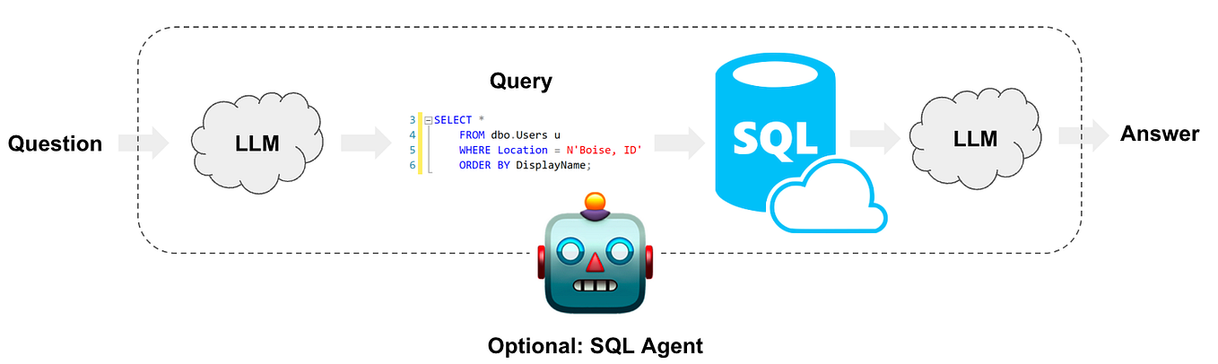 OpenAI with MySQL. OpenAI has the potential to impact the… | by Parth Bhavsar | Prama Blogs