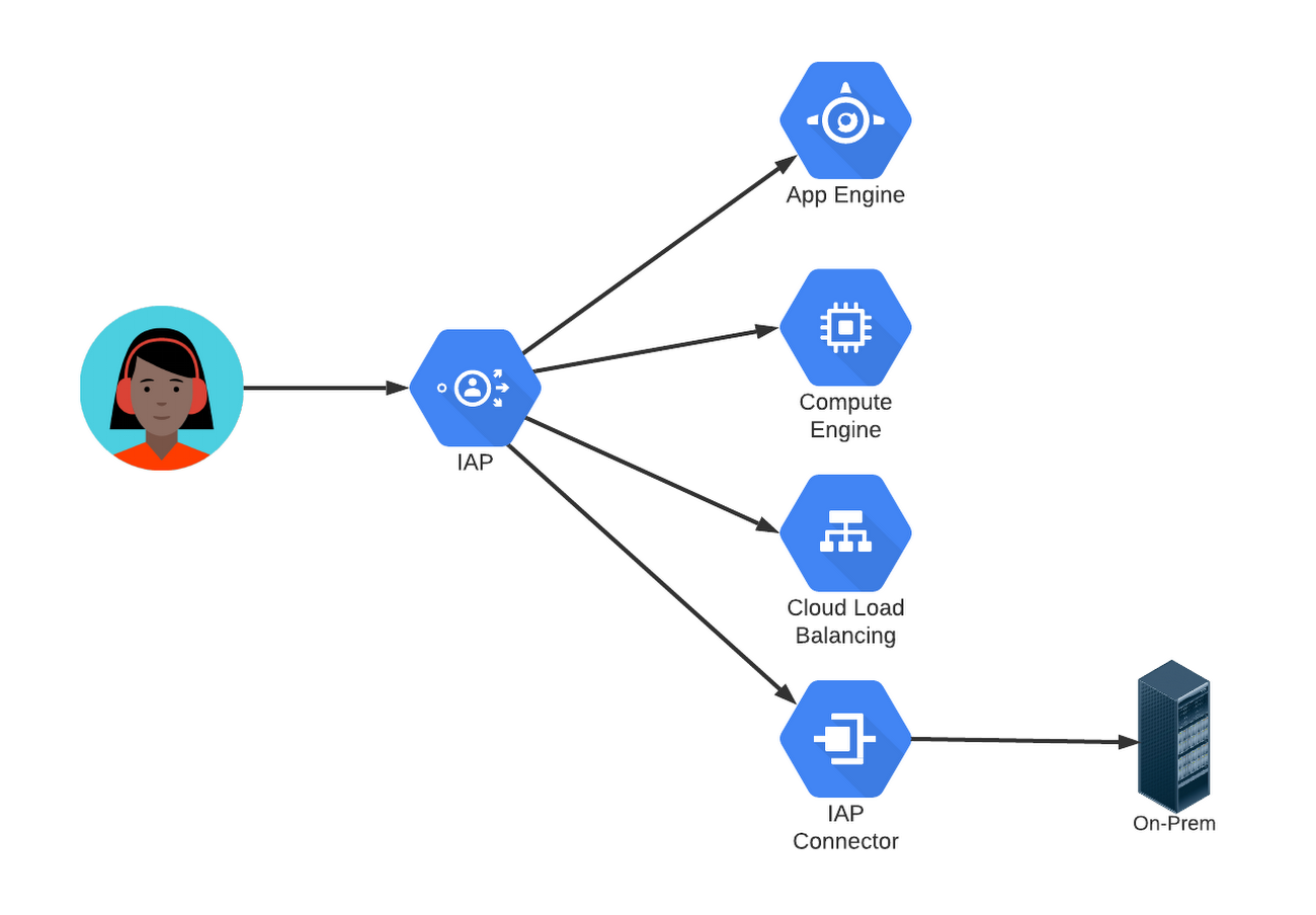 Securing Cloud Run function calls from your Frontend app | by Sandeep Agarwal | Google Cloud ...