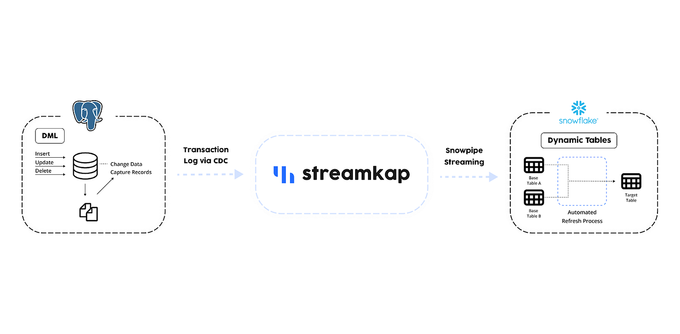 Snowflake Snowpipe Streaming with Change Data Capture (CDC) | by Streamkap | Medium