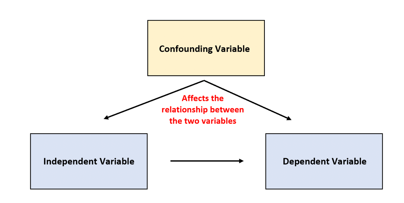 Exploring Causal Analysis. By: Roshni Balasubramanian, Sathish… | by Jupiter Seong | Apr, 2024 ...