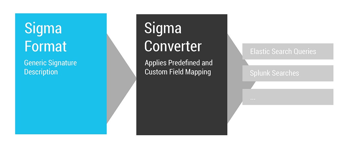Detection Engineering — Future of Logging | by Rocky DeStefano | Medium