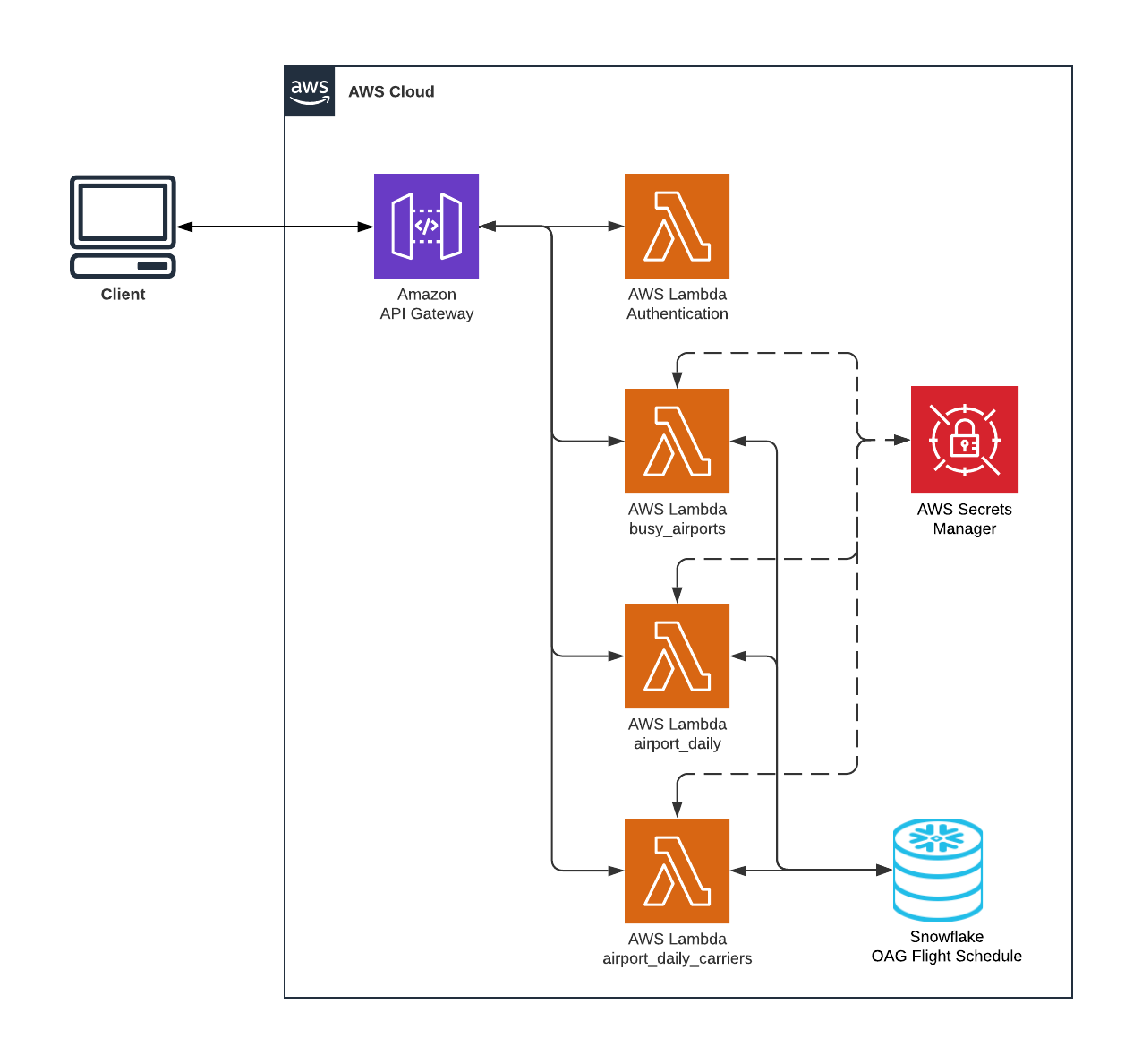 Streamlit is a fine way to put a frontend on Snowflake data. However, it is _not_ an API layer ...