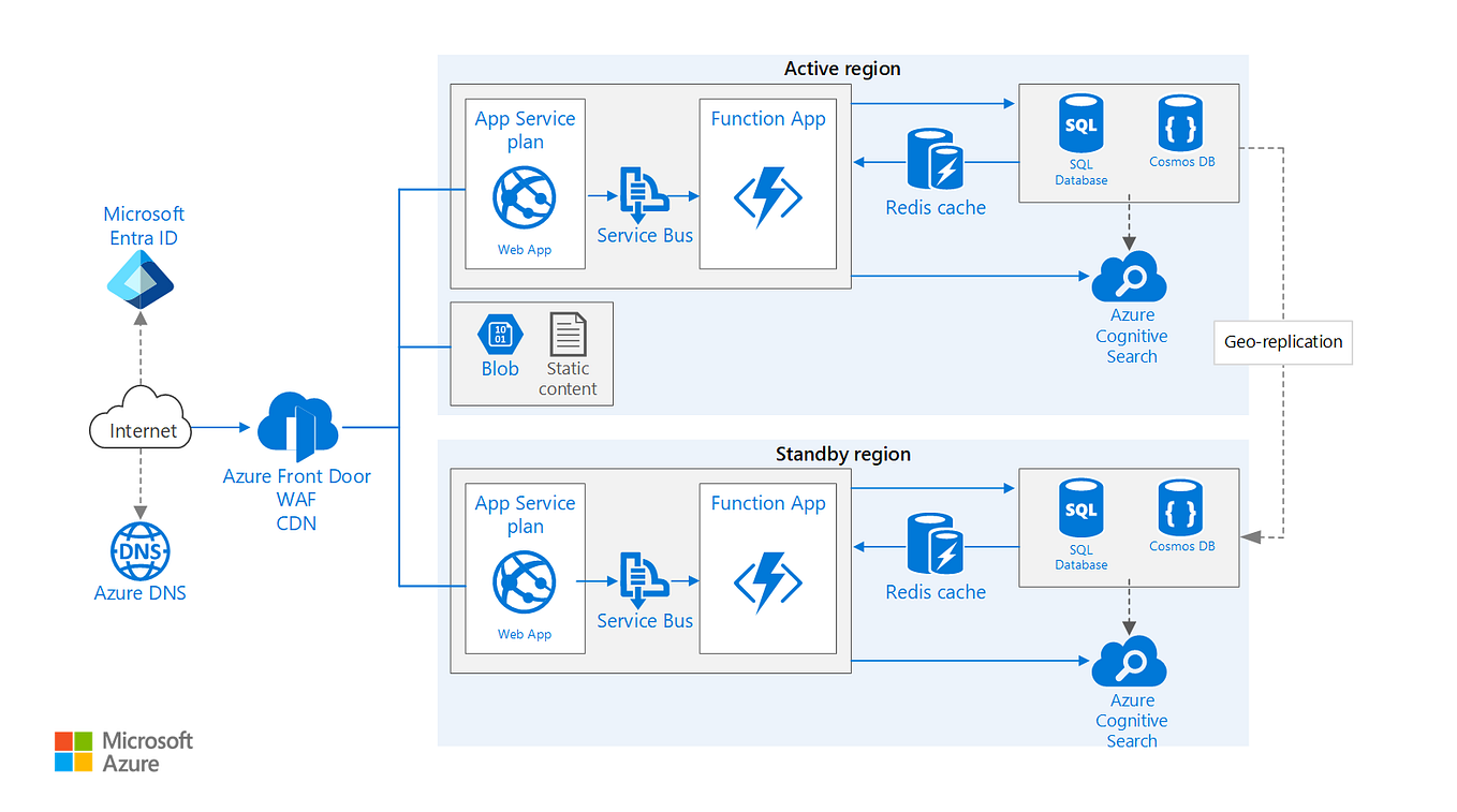 Gotchas when setting up Azure Application Gateway with API Management ... Gotchas when setting up Azure Application Gateway with API Management ...