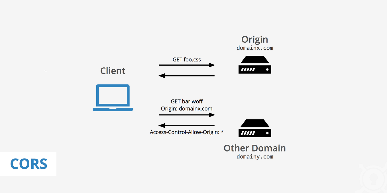 The way to solve CORS problems in nginx | by William Huang | Medium