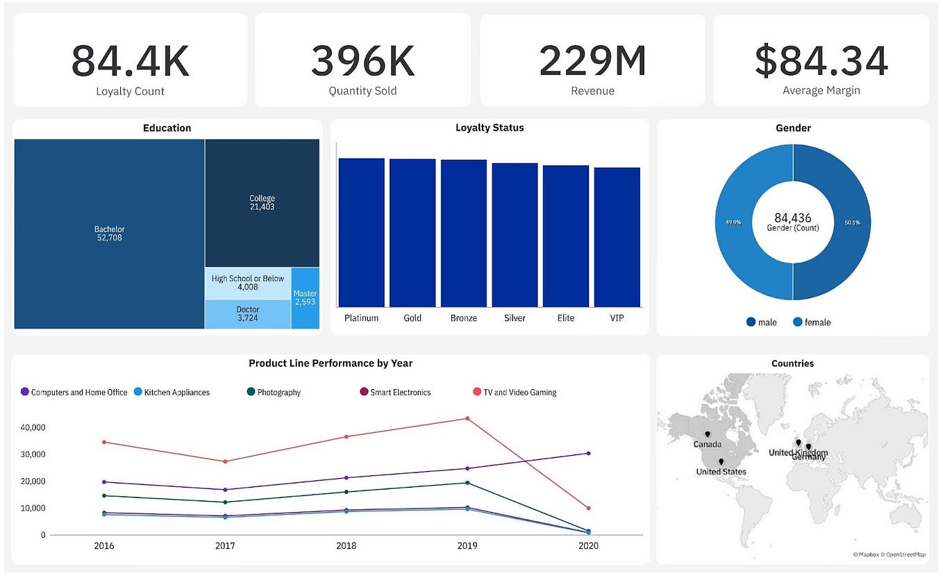 Model Driven App With Dataverse Crafting Simple Apps By Alianna Formoso Medium
