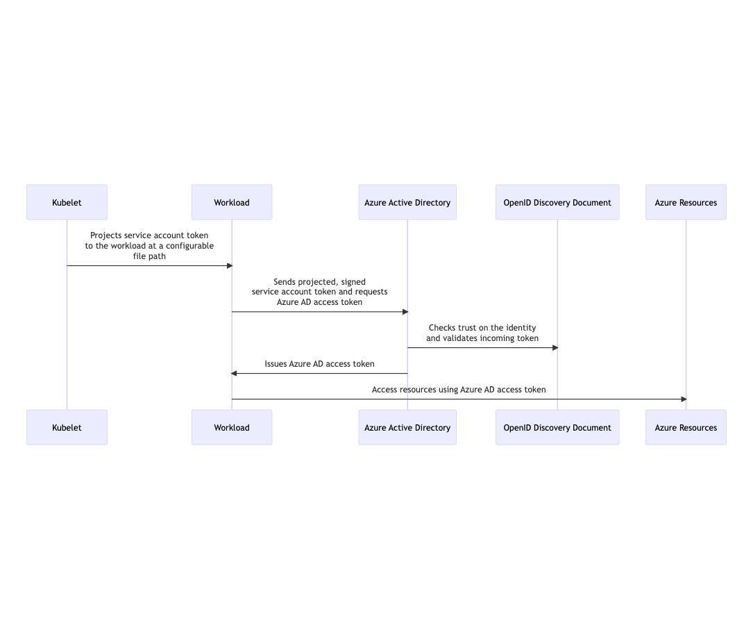 Bicep— Use managed identity to connect Key Vault to an Azure web app | by NinjaCoder | Level Up ...