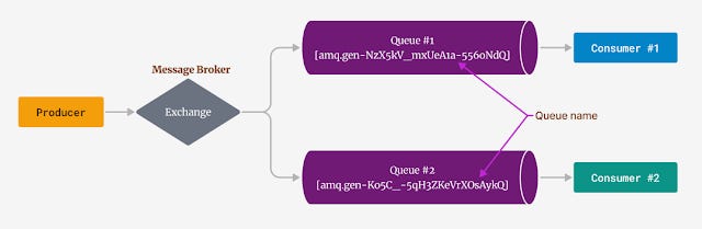 Messaging In A Spring Boot Application With Rabbitmq By Bubu Tripathy Medium