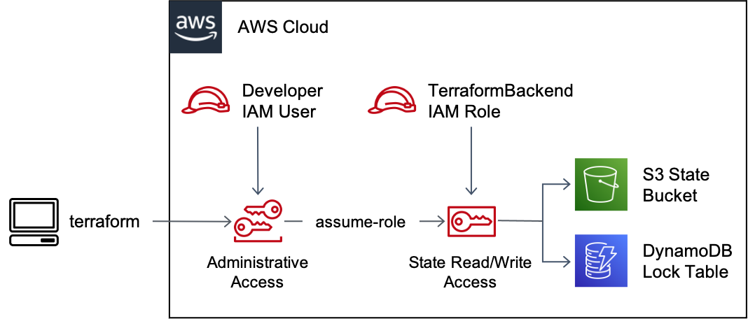 How to tag AWS resources in Terraform effectively | by Leslie Alldridge ...