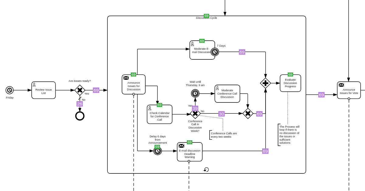 bpmn-visualization: All you need to know about styling BPMN elements | by Process Analytics | Medium
