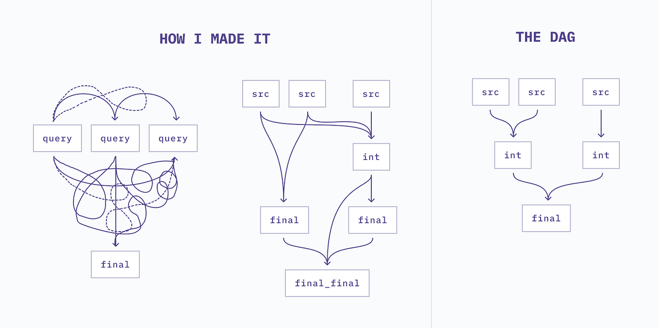 Writing Your First dbt Package. A comprehensive guide on how to create… | by Pedram Navid | The ...