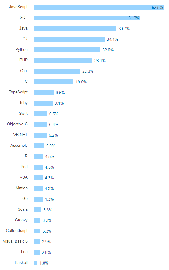 The Best Way to Learn Python | by John Sonmez | Medium