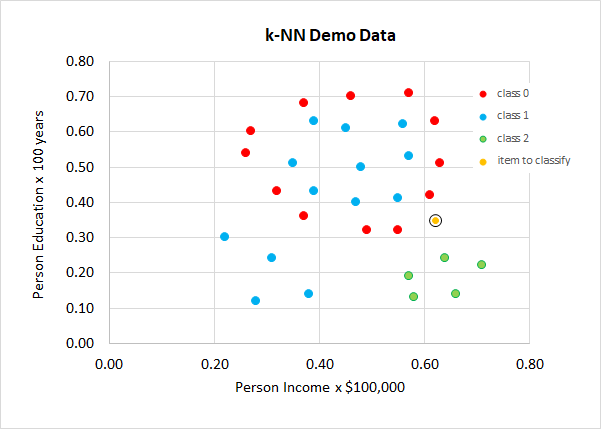 Weighted Knn Algorithm Weighted K Nn Is A Modified Version Of By