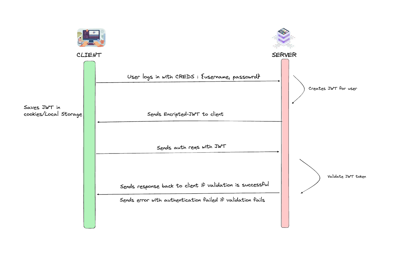 What is gRPC? Basic Tutorial With Example | by Garv Singh Tomar | Nov, 2024 | Medium