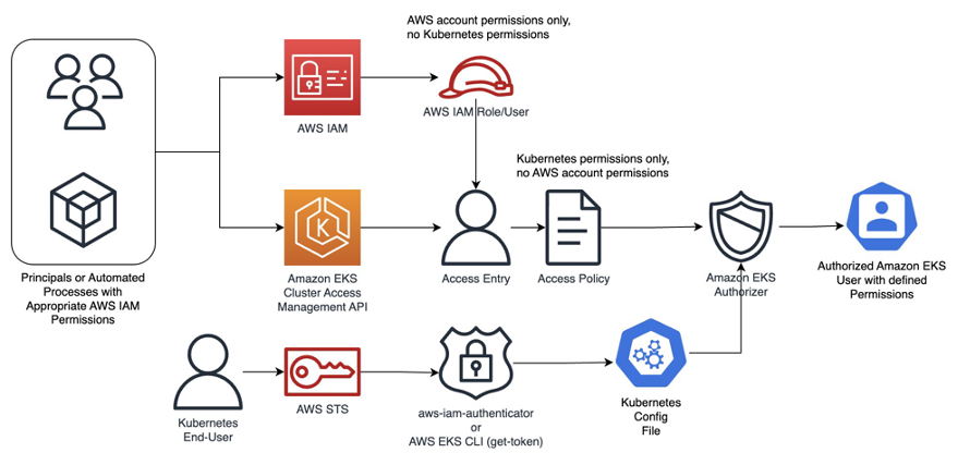 Kubernetes Authentication In Aws Eks Using Iam Authenticator By Chirag Modi Better Programming 4271