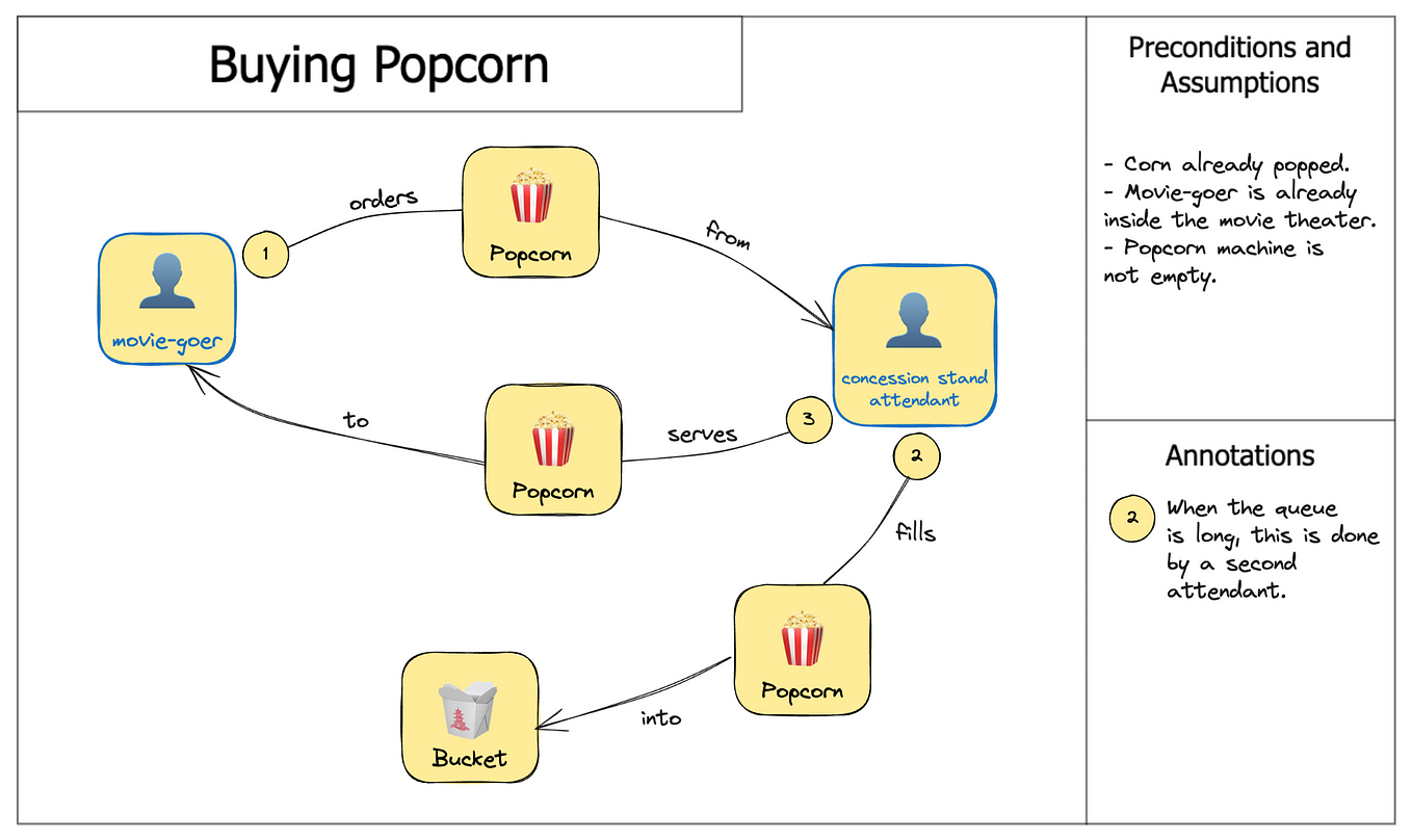 Modelling Reactive Systems with Event Storming and Domain-Driven Design | by Kevin Webber ...