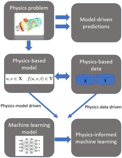 Blending Neural Networks with Physics: the Physics-Informed Neural ... Blending Neural Networks with Physics: the Physics-Informed Neural ...