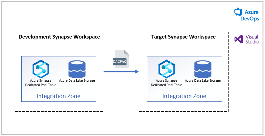 DevOps Management for Azure Synapse Analytics — Part 1 | by Abhijith S ...