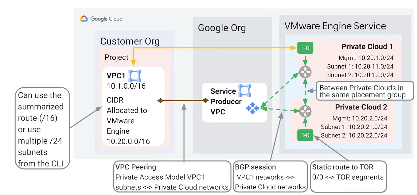 Installing and configuring HCX for Google Cloud VMware Engine | The SADA Engineering Blog