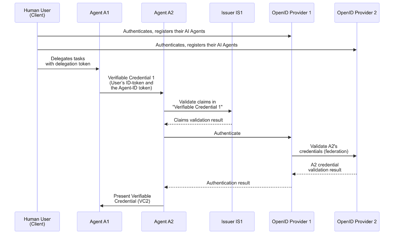 Understanding Oauth 2 0 A Comprehensive Guide To Authorization Flows