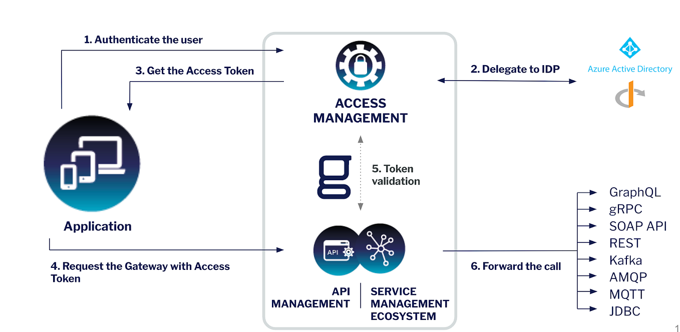 Getting Gravitee.io API Management platform up and running on a local machine | by Ljubica ...