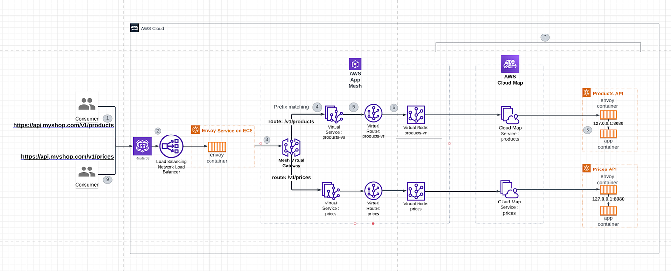 Expose AWS Lambda Functions to API Consumers using APIGEE EDGE | by Sam Sudhir | Medium