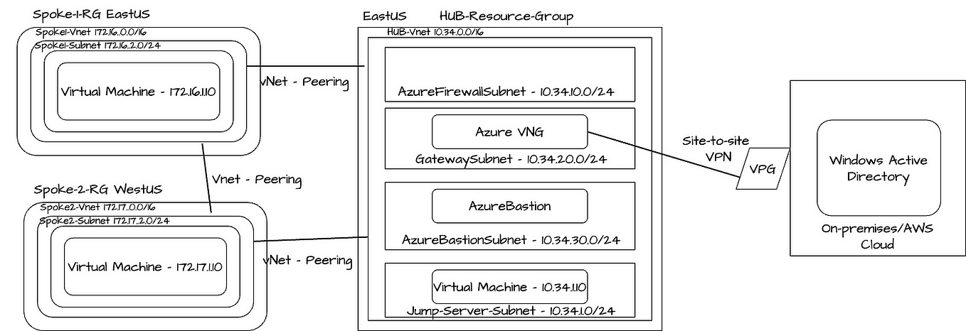 Mastering Azure Infrastructure with Bicep: The Setup | by deep-thinker ... Mastering Azure Infrastructure with Bicep: The Setup | by deep-thinker ...