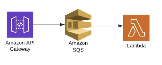 Automating RDS Backups With The AWS Backup Service | by Shomarri Romell Diaz | Medium